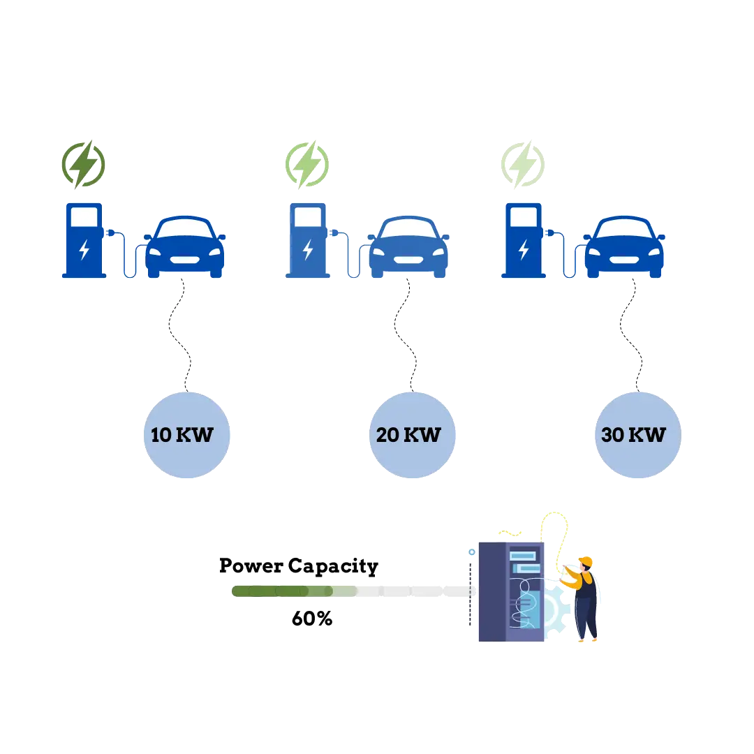 EV Charging Load Management | Dynamic Load Balancing EV Charger - TelioEV